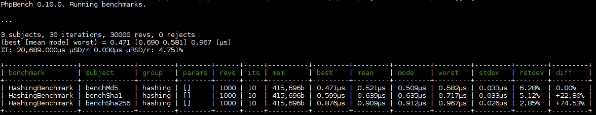 Réalisez vos benchmarks de code PHP avec PHPBench